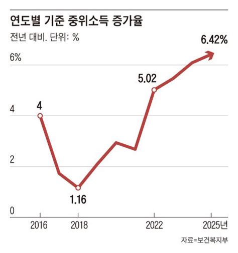‘기준 중위소득 올려 74개 복지 사업 혜택 늘린다 복지뉴스