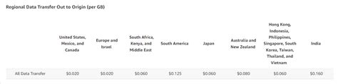 AWS Egress Costs How To Calculate Optimize AWS Traffic Resilio Blog