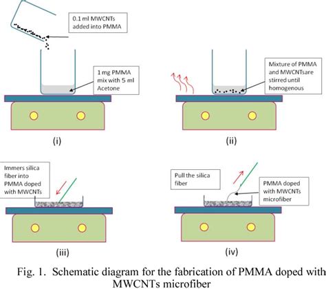 Figure 1 From Relative Humidity Sensor Based On Mwcnts Doped Polymer Microfiber Semantic Scholar
