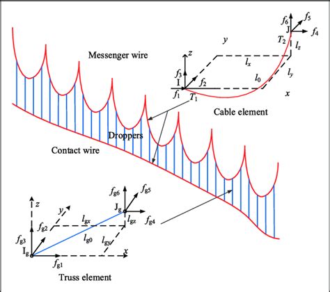 Non Linear Catenary Model Based On Cable And Truss Elements Download Scientific Diagram