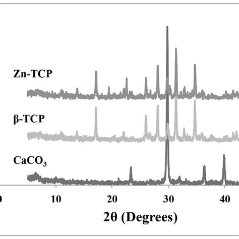 The Xrd Pattern Corresponding To Foraminifera B Tcp And Zn Tcp