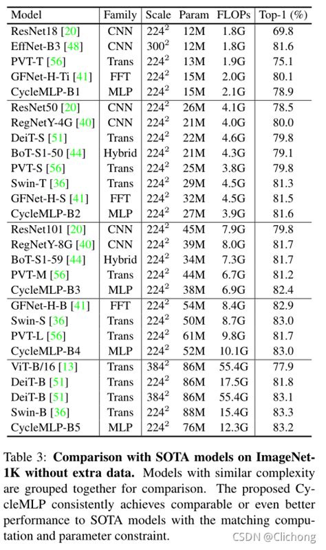 论文阅读笔记 Mlp系列——cyclemlp Csdn博客