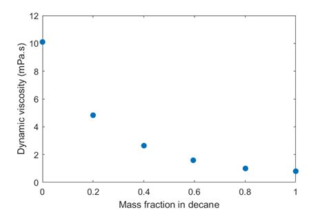 Viscosity Of A Decanecyclopentanol Mixture As A Function Of Decane