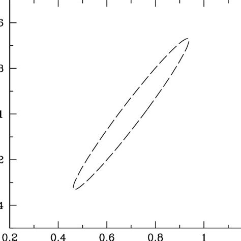 Dark Energy Constraints 1 σ By Adopting The Linear Scaling Survey