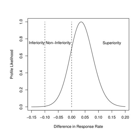 Profile Likelihood Function For The Ratio Of Log Auc Standard