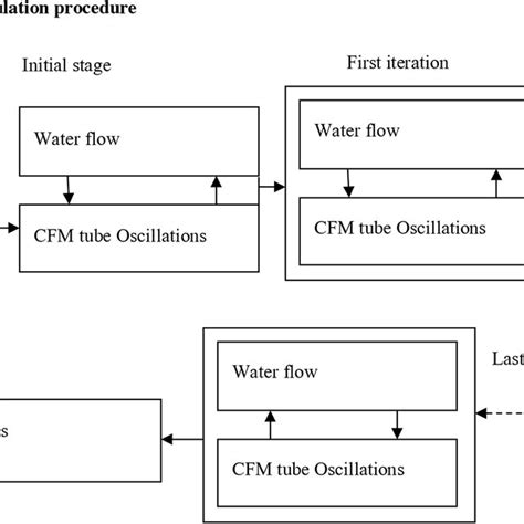 Simulation Chart Model Analysis And Fluid Flow Coupled To Tube
