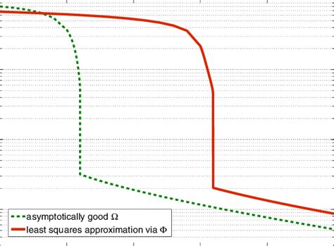 The Approximation Of The Asymptotically Good Distribution 6 By The