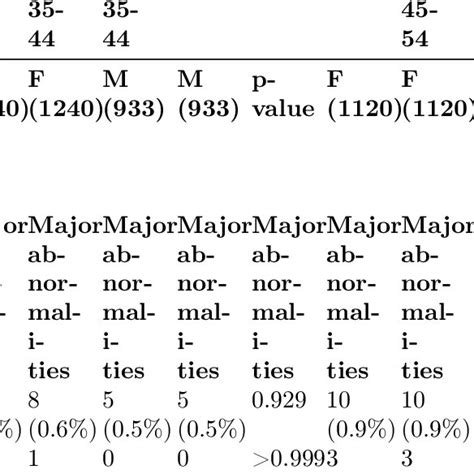 Prevalence Of Major And Minor Electrocardiographic Abnormalities By Age