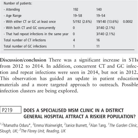 Sti Rates In Female Sex Workers Download Table