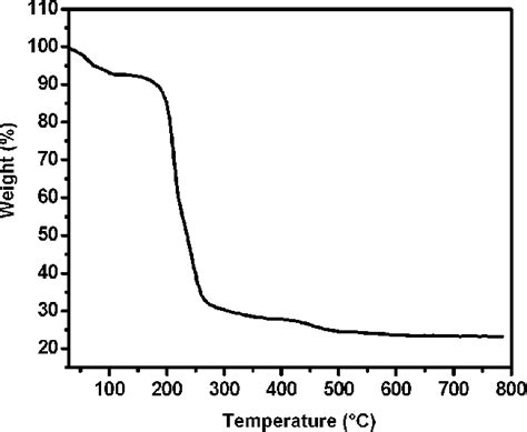 Thermogravimetric Analysis Tga Curve For Complex 1 Download