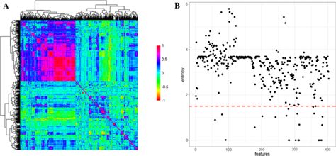 The Feature Selection Process A The Correlation Matrix Of 1444