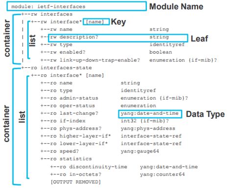 What Is Data Model Yang Mplsvpn Moving Towards Sdn And Nfv Based