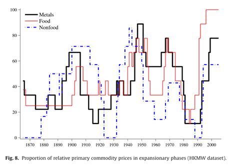 Figure Commodity Cycles Hkmw Dataset Download Scientific Diagram