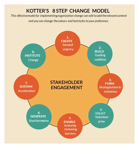 Kotters 8 Step Change Model V 225 Rios Modelos Riset