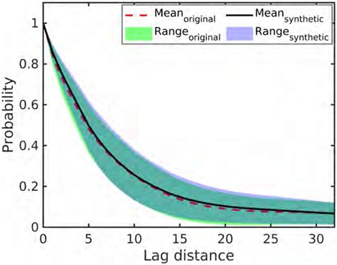comparison of two point correlation functions for 100 training and
