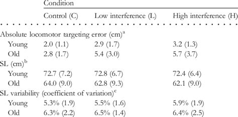 Mean And Sd Absolute Locomotor Targeting Error Sl And Sl Variability Download Table