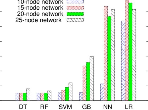 mean square error of machine learning techniques bandwidth allocated