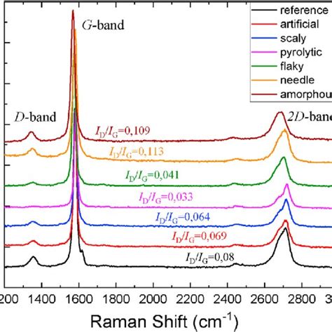 Raman Shift Spectra Of Different Graphite Types Highlighting The D