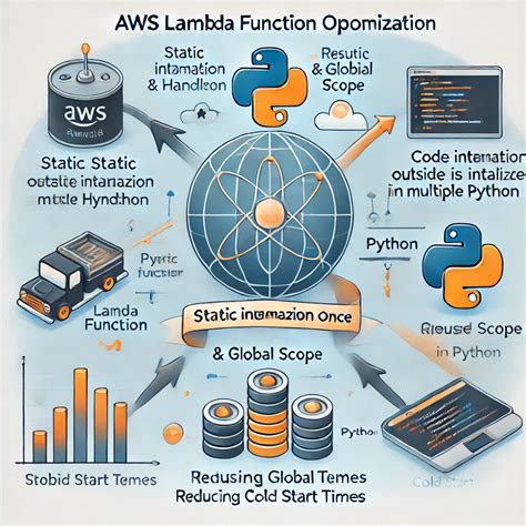 Optimizing Static Initialization In Aws Lambda Comparing The Effect Of Global Scope Orchestra