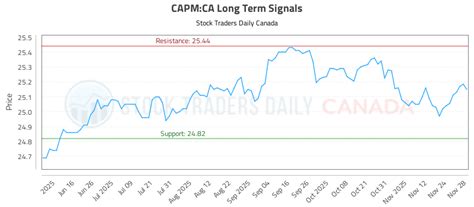 Long Term Trading Analysis For Capm