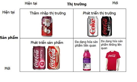 Ma trận Ansoff Ansoff matrix