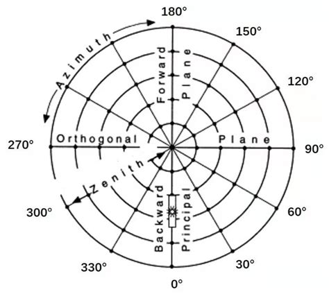 The Schematic Diagram Of The Experimental Process In It The Azimuth