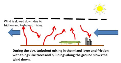 Looking Aloft The Nocturnal Boundary Layer Wind Maximumpart 1