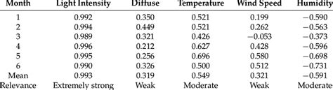 correlation coefficient table of meteorological factors and