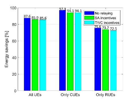 Energy Consumption Savings Reached By Proposed Algorithm Greedym1 Download Scientific Diagram