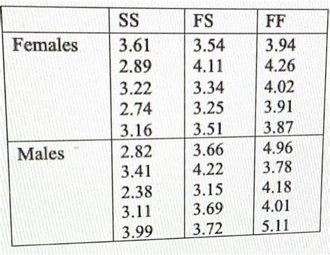 Solved On The Enzyme Were The Table Below Contains Data