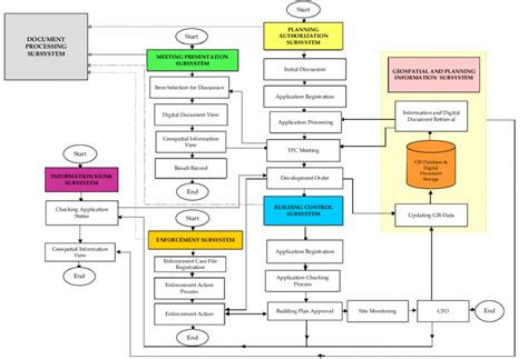 Development Control System Subsystem Integration Download Scientific Diagram