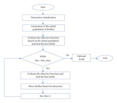 Flowchart Of A Standard Firefly Algorithm 11 Download Scientific