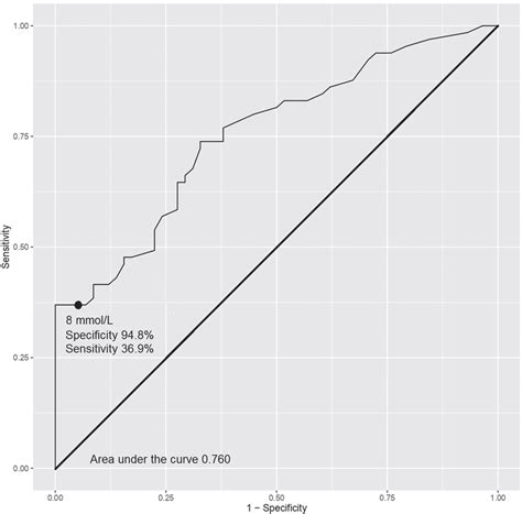 Receiver Operating Characteristic Curve For Preoperative Lactate