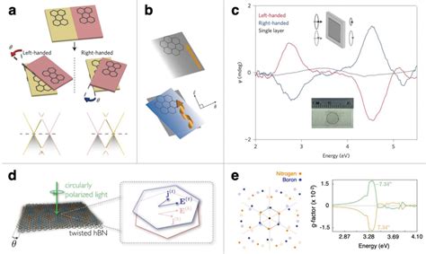Origin Of Cd Response In Chiral Twisted 2d Bilayers A Chiral Stacking