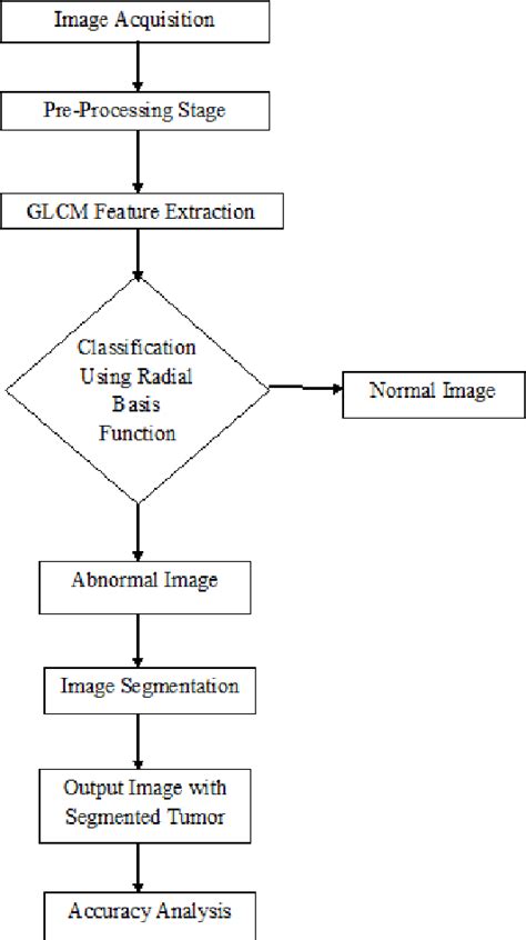 Figure 2 From Image Segmentation Using Classification Of Radial Basis Function Of Neural Network