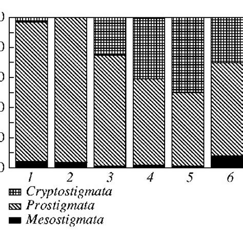 Mite Community Structure In The Soil Of Different Biotopes Of The