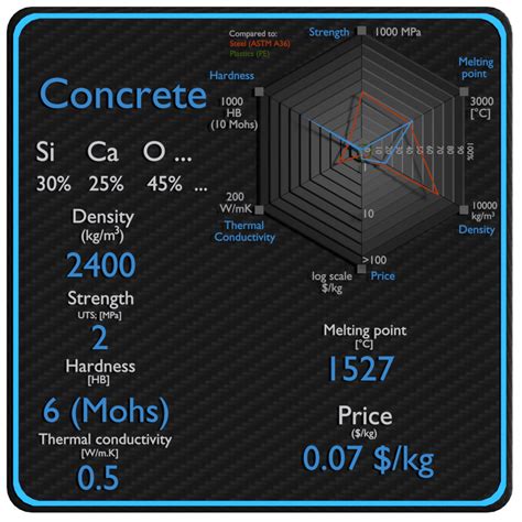 Concrete Density Heat Capacity Thermal Conductivity