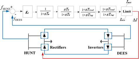 Wide Area Damping Control Using Hvdc In The Gb Power System Download
