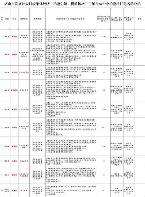 重点打造！庐山市这十个村入选！发展示范集体经济