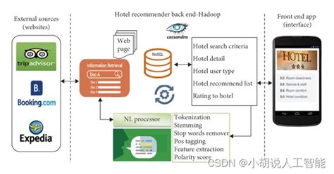 基于SVM TensorFlow Django的酒店评论打分智能推荐系统机器学习算法应用 含python工程源码 数据集 模型一