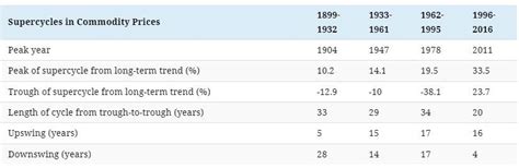 Is The Next Commodity Super Cycle Right Around The Corner Zerohedge