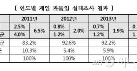 게임과몰입 실태조사 과몰입 청소년 소폭↑