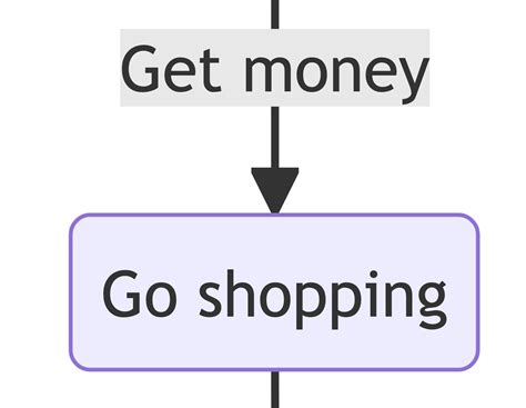 Improve Arrow Positions On Sequence Diagrams · Issue 4691 · Mermaid Jsmermaid · Github