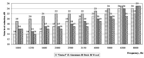 Noise Level Reduction Behind Noise Barriers Of Different Materials In
