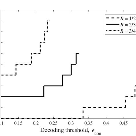 Repair Bandwidth And Decoding Threshold Tradeoff Curves For Different