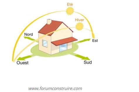 Quelle Est Lorientation Géographique Dun Logement Qgwr