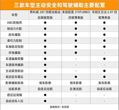 三款合資有面兒中型suv推薦 昂科威、冠道和漢蘭達告訴你該怎麼選 每日頭條