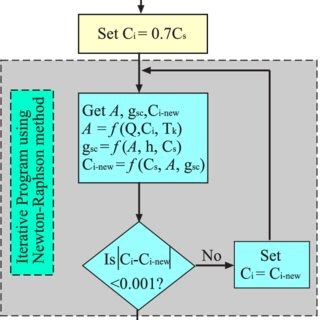 Schematic Diagram Of The Coupling Models Flow Download Scientific Diagram