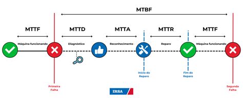 O que é MTBF MTTR MTTF MTTA e MTTD