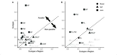 Variation In The Extent Of Parallelism Among Individual Phenotypic